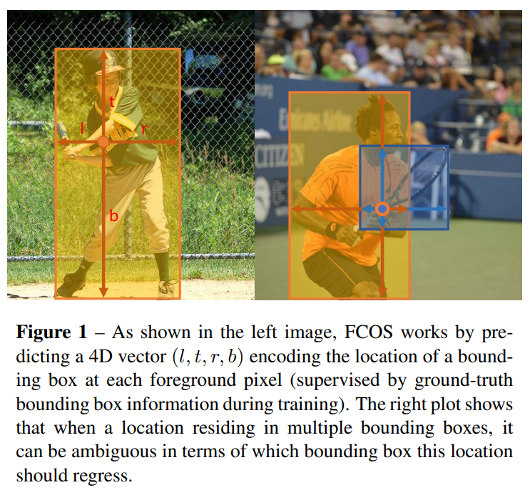 Brief Review on Anchor-Free Object Detection (2019-2020)