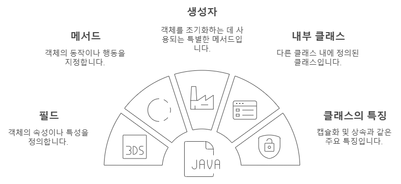 Java 클래스와 메서드, 객체 (Class, Object, Method)