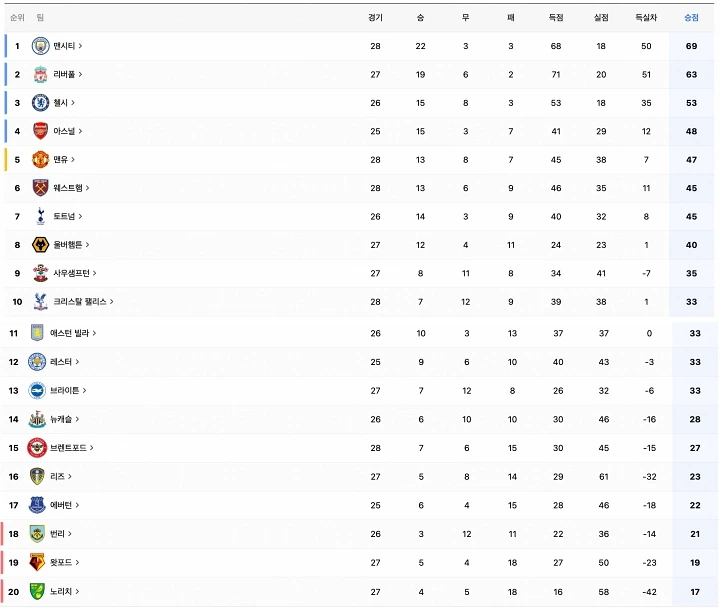 2021/22 [EPL] 28R 현재 득점과 팀 순위는? - 슬기로운 다둥이네 일상생활