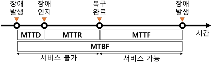 What is MTTR, MTTF and MTBF? 란 무엇인가?