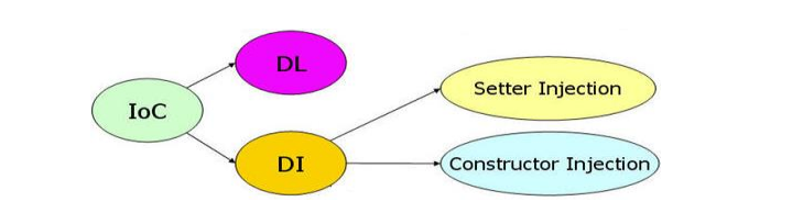 Java Spring - Spring IOC