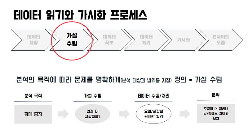 전z전능 데이터 분석가 Day 11 엑셀과 데이터 리터러시 데이터 분석 프로세스 필수 함수 가설 수립과 분석