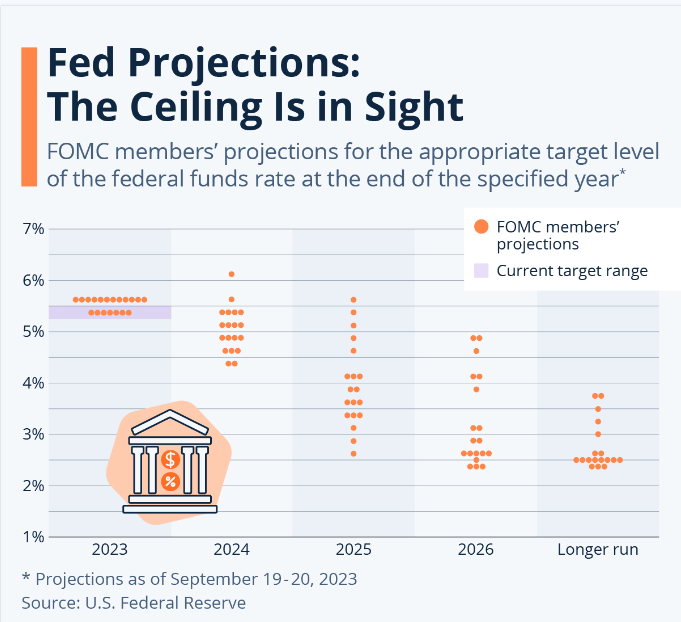 Fed Projections: 금리 인상 종료