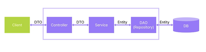 Entity, DTO, DAO, Repository :: TaeStory