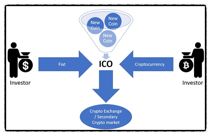 암호화폐 ICO, IEO, STO 알아보기!!