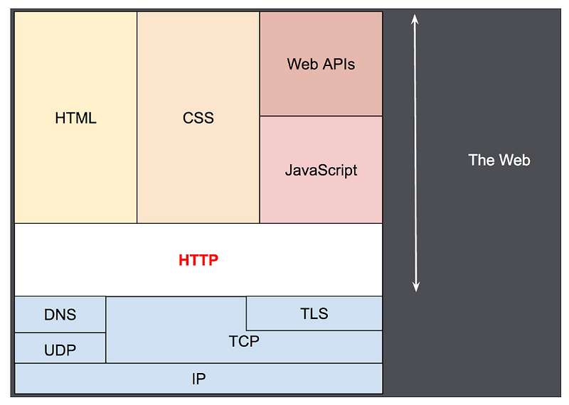 HTTP, Socket, WebSocket
