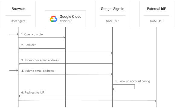 [gcp] Cloud Identity SSO 설정