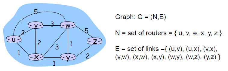 CH5 : Network Layer Control Plane (1)