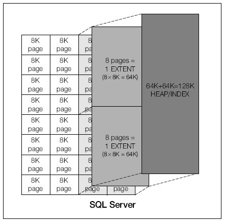 [Database] Data Page Structure, SQL 서버가 갖는 페이지의 구조