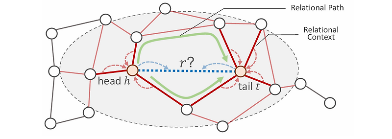 Relational Message Passing for Knowledge Graph Completion(PathCon) 논문 리뷰