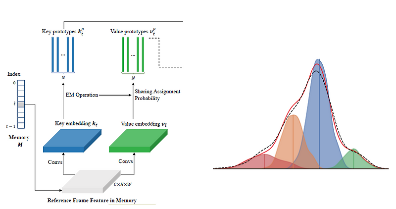 PCAN: Prototypical Cross-Attention Networks forMultiple Object Tracking and Segmentation 논문 공부