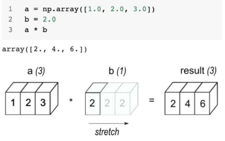 Python NumPy로 데이터 분석하기 : Boolean 연산부터 Broadcasting까지