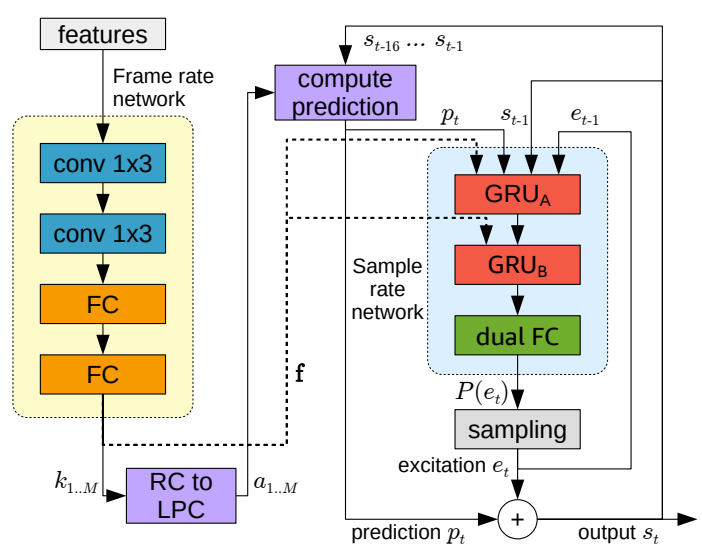 [Paper 리뷰] End-to-End LPCNet: A Neural Vocoder with Fully-Differentiable LPC Estimation