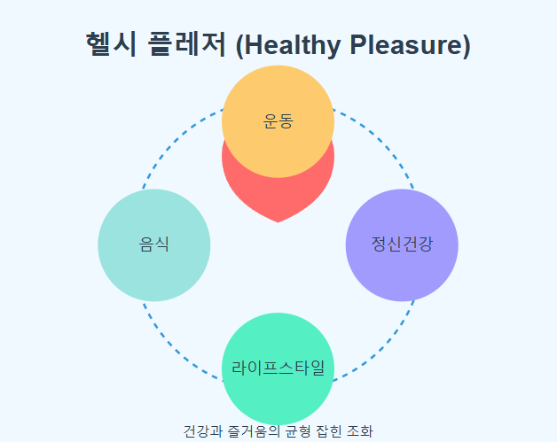 즐겁게 건강을 챙기는 라이프!! 헬시 플레저(Healthy Pleasure)
