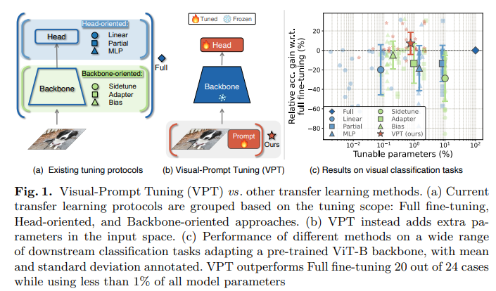 Visual Prompt Tuning :: 심심할때 읽는 논문