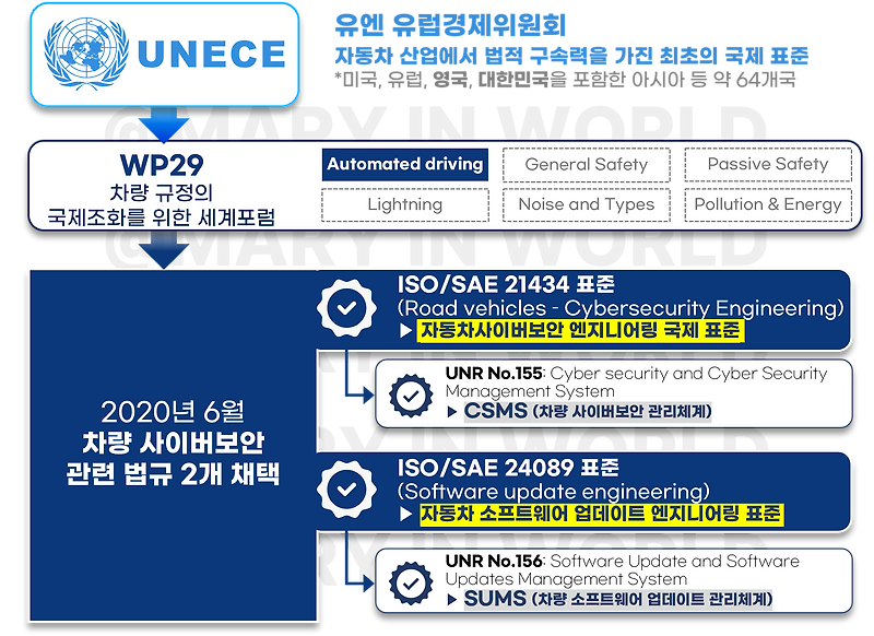 [국제 표준] UNR 155, UNR 156