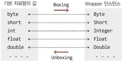 API – java.lang패키지