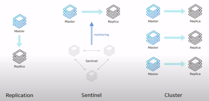 Replication vs Sentinel vs Cluster — 끄적끄적