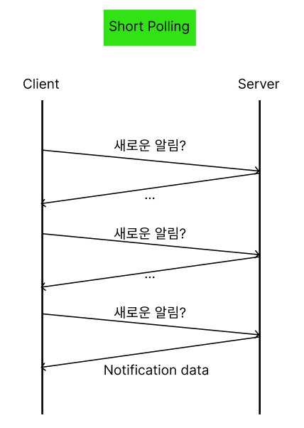 [SpringBoot] SSE알림과 비동기