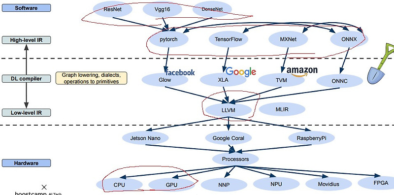 Deep learning compiler란 무엇인가