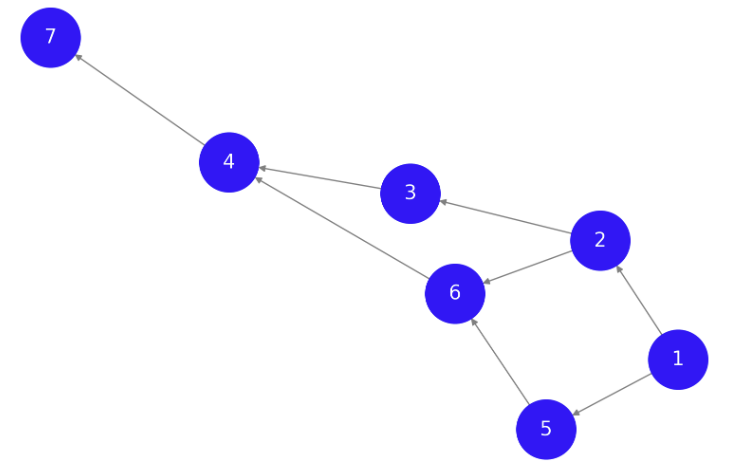 다양한 알고리즘 - 위상정렬