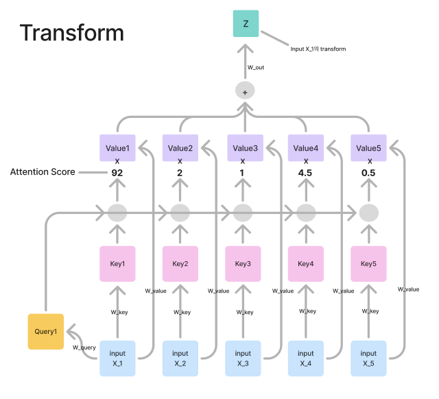[Deep learning] Transformer에 대한 기본 아이디어