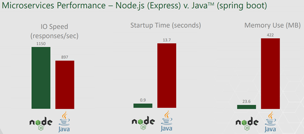 자바(Java)의 장단점 정리! [+ Spring vs Node.js + Express 비교]