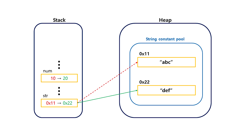 Java - Immutable Object(불변 객체)