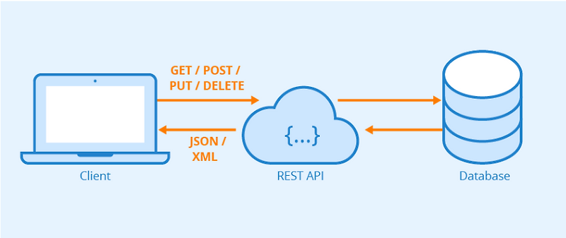 [RestFul API] RestFul API(URI, HTTP Method, Message)