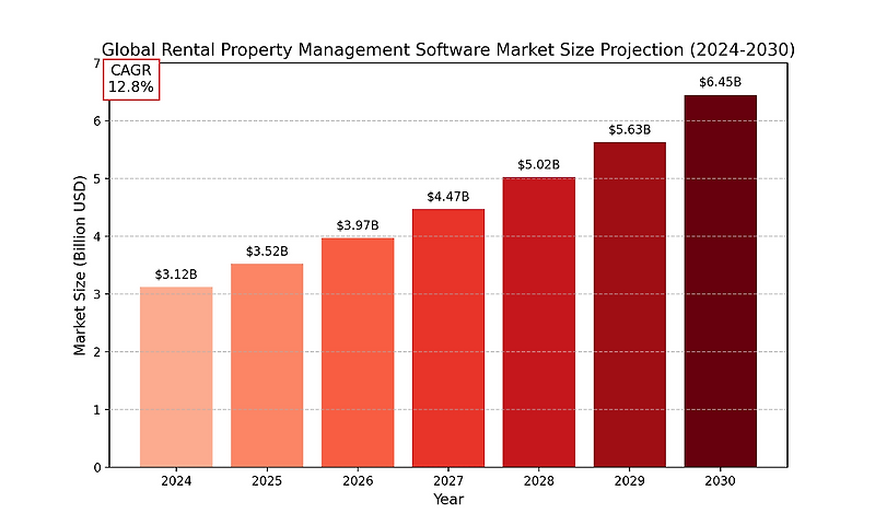 Rental Property Management Software Market, Global Outlook and Forecast ...