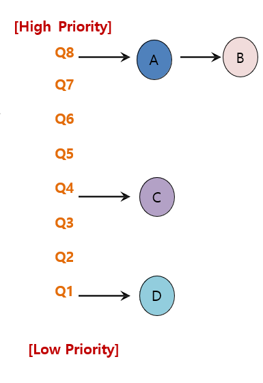 6. Scheduling : The Multi-level feedback Queue