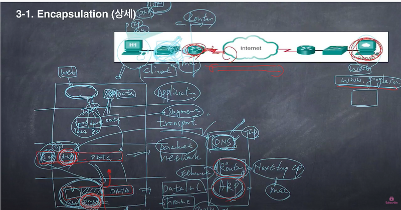 네트워크 [Data 전달 과정] Encapsulation, Decapsulation 상세 과정