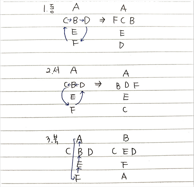 [BOJ/C++] 백준 14499 - 주사위 굴리기 — 코딩하는 겸