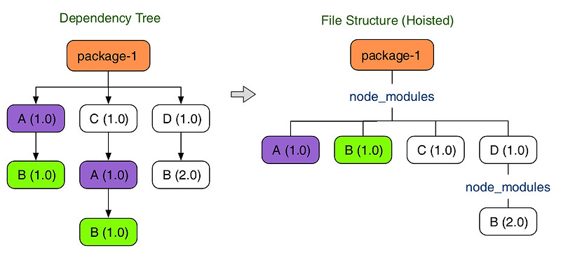 Yarn workspace로 모노레포 관리하기 (1)