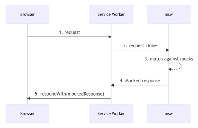 백엔드와 협업할 때 API를 못 받았다면? MSW mocking서버를 이용해보자! (feat. React & TypeScript)