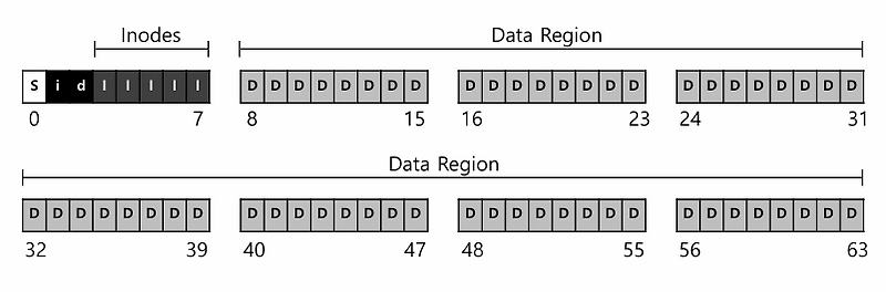 [File System] VSFS(very simple file system)