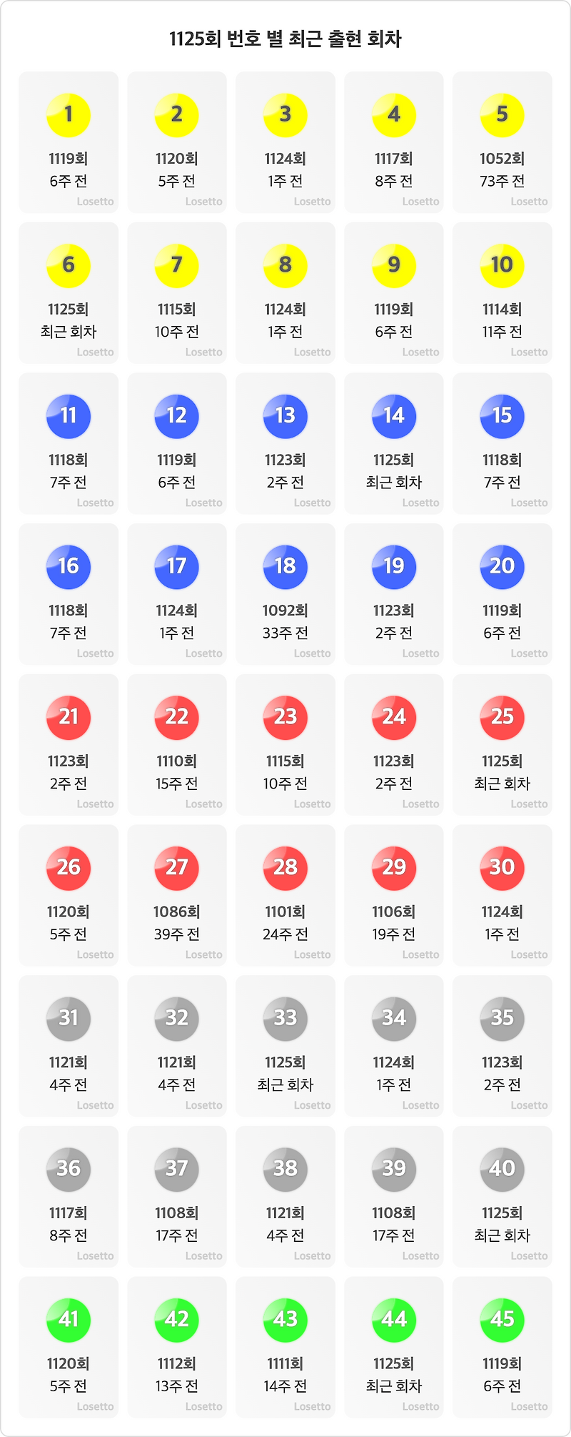 로또 1126회 번호 별 최근에 나온 회차 정리