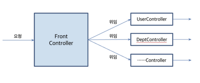 [TIL] 221115 - SpringBoot Part3 : Spring MVC - jsp, Thymeleaf