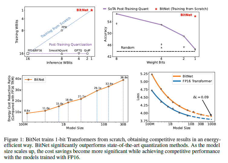 BitNet: Scaling 1-bit Transformers for Large Language Models