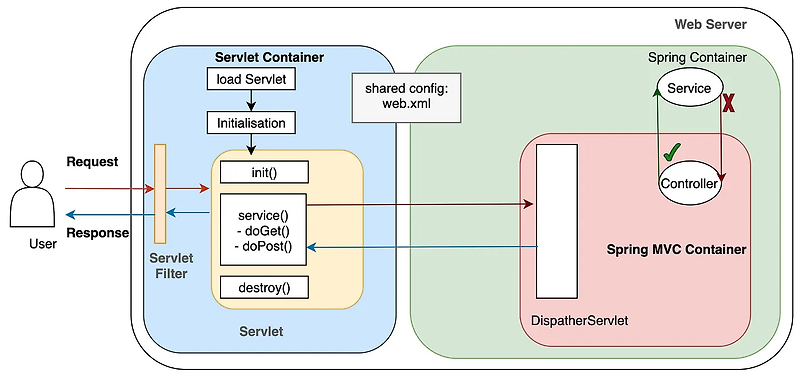 [Spring] 2-2. Spring MVC - 구조와 동작