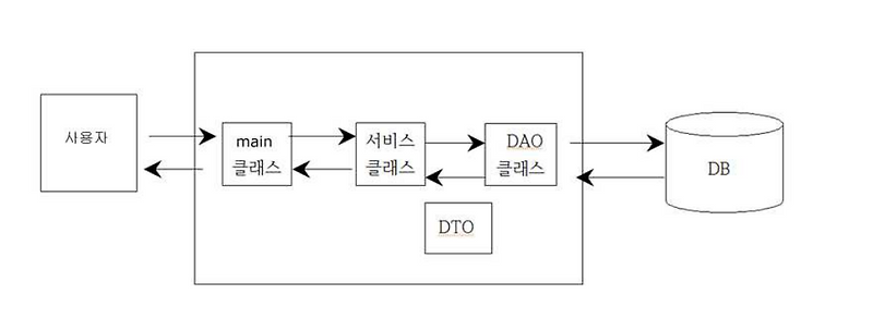DAO(Data Access Object) Pattern — xoo의 성장기록