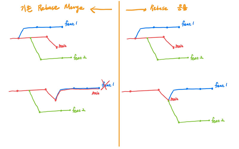 Git (1). main branch의 설정을 각 개발자의 feature branch에 적용