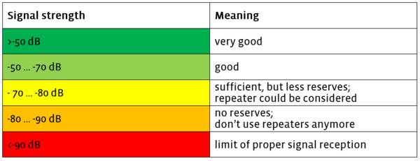 [Bluetooth] Bluetooth & BLE - RSSI를 이용한 신호세기 측정 — 외부 저장소