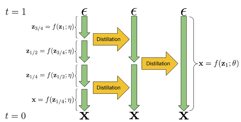 Progressive Distillation for Fast Sampling of Diffusion Models