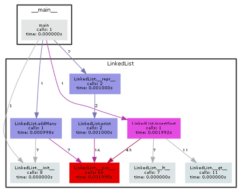 Python Singly Linked List 함수들 :: STUDY BITS