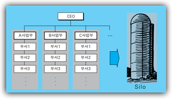 기업의 부서간 장벽, 사일로 효과(Organizational Silos Effect) :: 프론티어