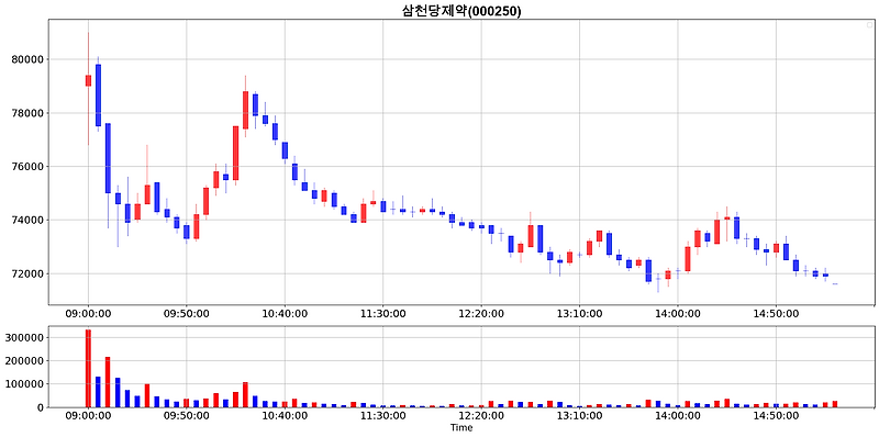 23.11.21 주식선물 보고서 삼천당제약 카카오게임즈 HDC현대산업개발 SKC 넷마블