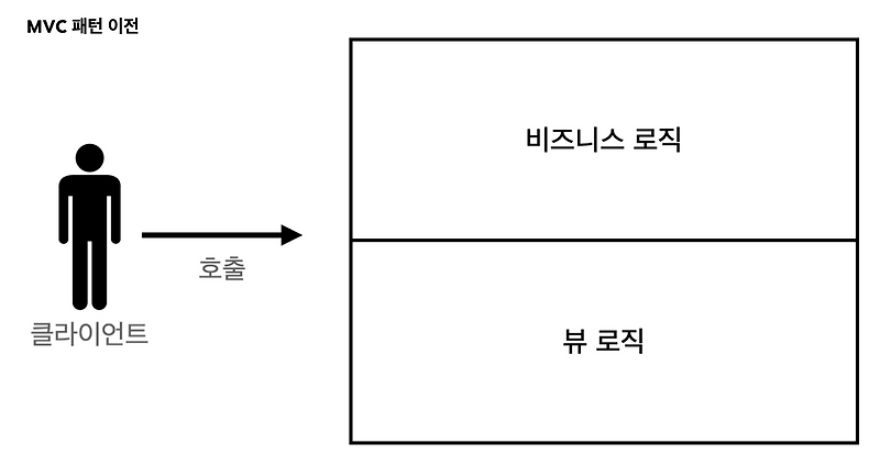[스프링 MVC 1편] 3. 서블릿, JSP, MVC 패턴 — 예롱이의 개발 블로그