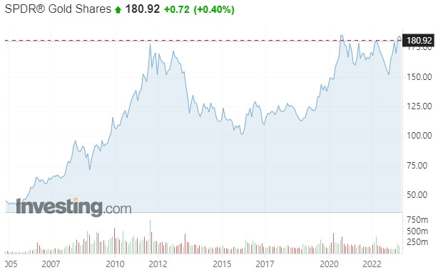 GLD : SPDR 골드트러스트 ETF, 금 실물자산 투자하기