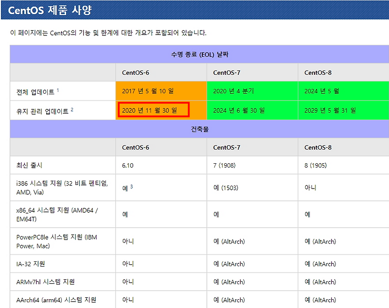 CentOS 6 yum update 오류해결 (Feat, YumRepo Error: All mirror URLs are not using ftp, http[s] or file)